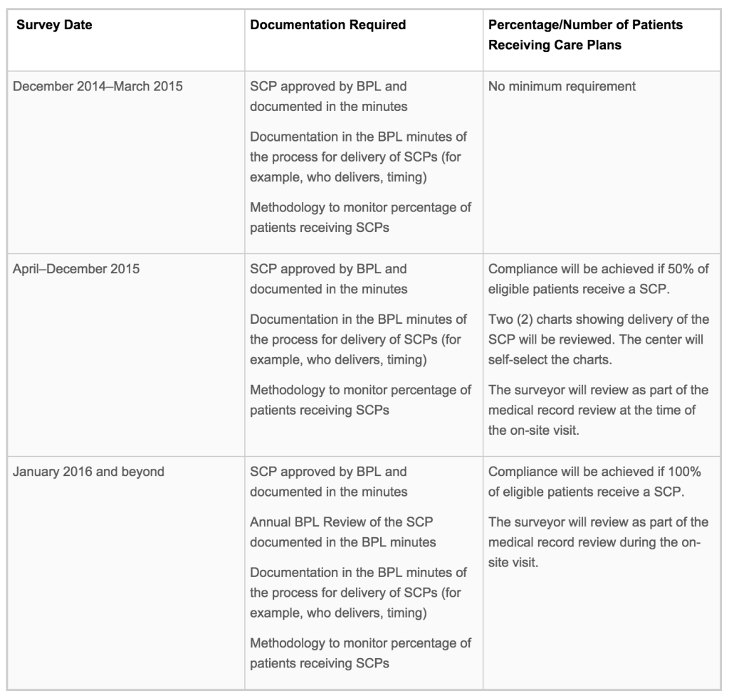 NAPBC Accreditation - Breast Cancer Survivorship Phase-in ...